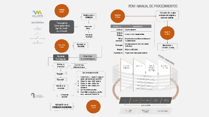 Modelo de Gestión PDM by Daniel Padilla on Prezi