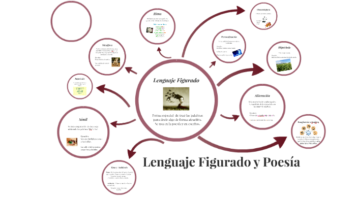 Poesía y Lenguaje Figurado by Carla Bowles on Prezi