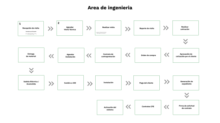 Área de ingeniería by ana victoria salcido on Prezi