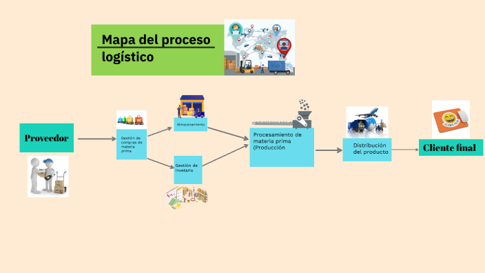 Mapa del proceso logístico by FERNEY GARCIA on Prezi