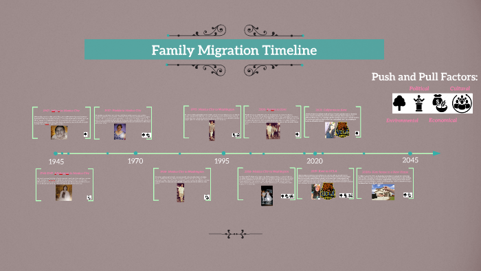 Family Migration Timeline by on Prezi