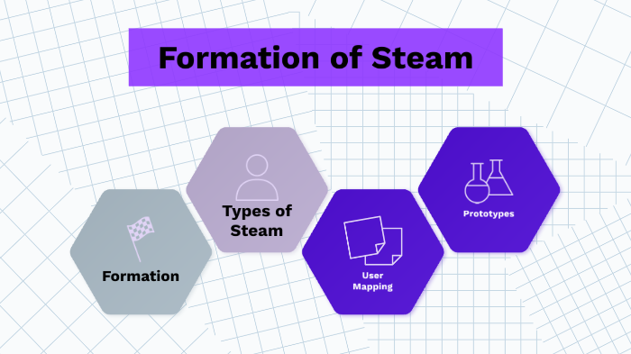 Formation of Steam by Nikhil Karuskar on Prezi