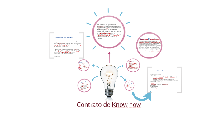 Contrato de Know - how by Celina Magalhães on Prezi