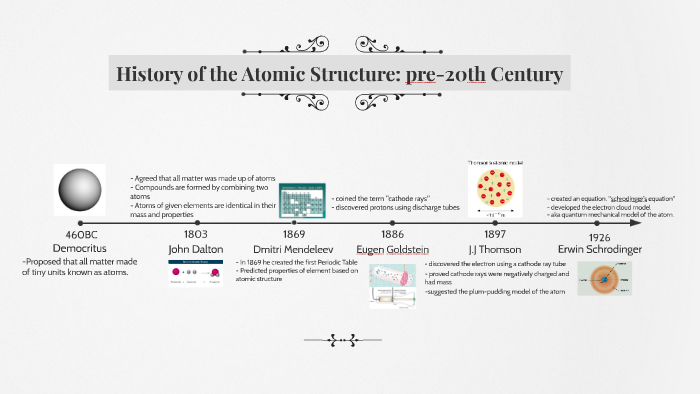 History of the Atomic Structure by on Prezi