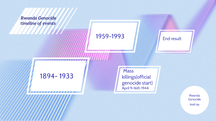 Rwanda Genocide Timeline by Maria Lighthall on Prezi