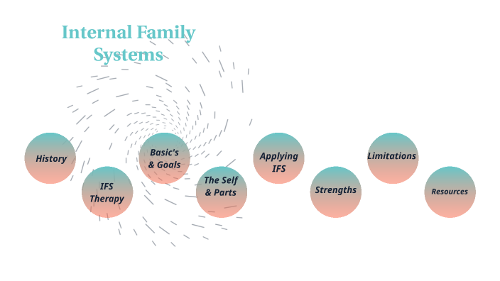 Internal Family Systems by Indira Caro on Prezi