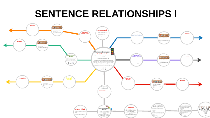 CS 0412: Sentence Relationships by Jea Lizz Basubasj on Prezi