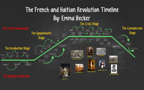 The French and Russian Revolution Timeline by Emma Becker on Prezi