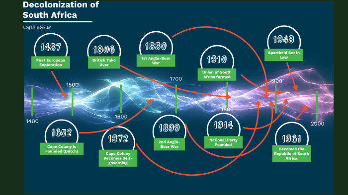 Decolonization Timeline by Logan Bowlan on Prezi