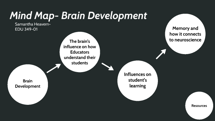 Mind Map by Samantha Heavern on Prezi