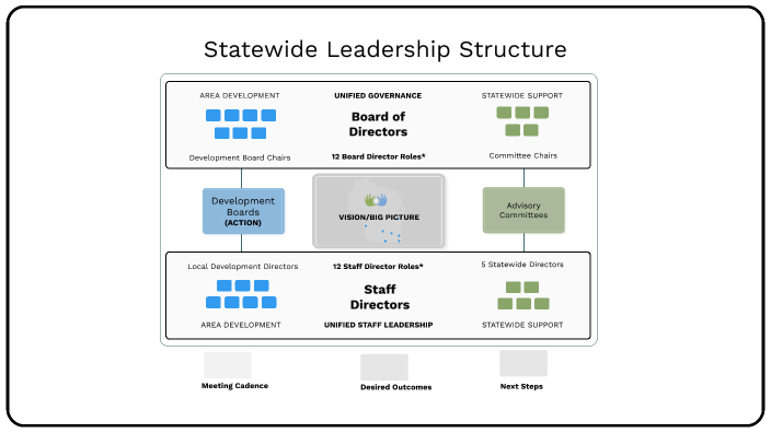 SF WI Leadership Structure by Jon Thorngate on Prezi