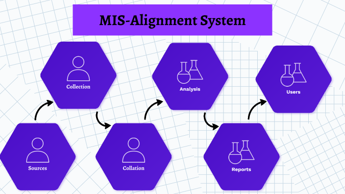 MIS-Alignment System by Kudili Ramo on Prezi