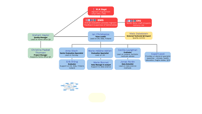 TF structure by on Prezi