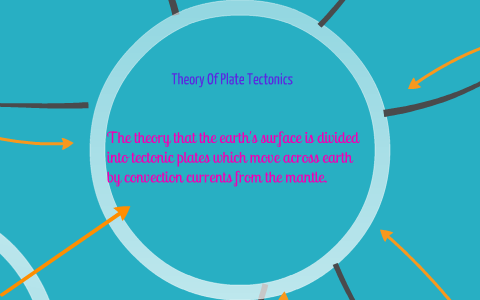 Plate Tectonic Concept Map by Alyssa Owens on Prezi