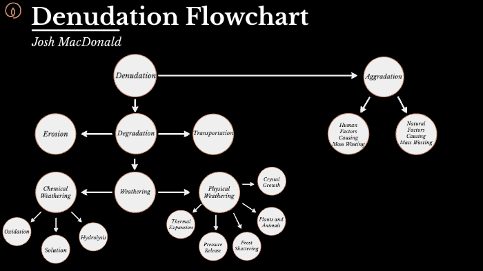 Denudation Flow Chart by Josh Macdonald on Prezi