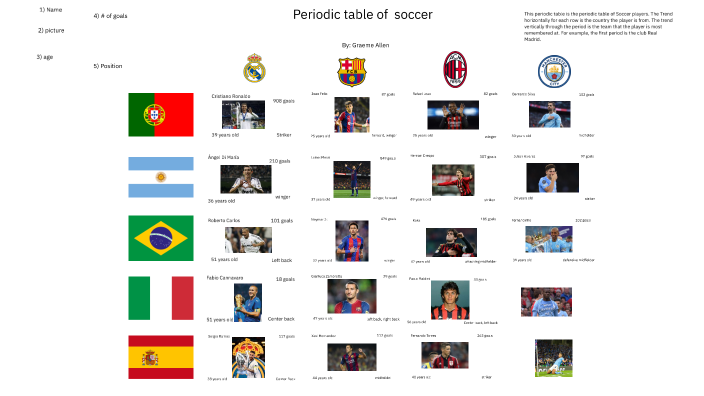 Periodic table of soccer by Graeme Allen on Prezi
