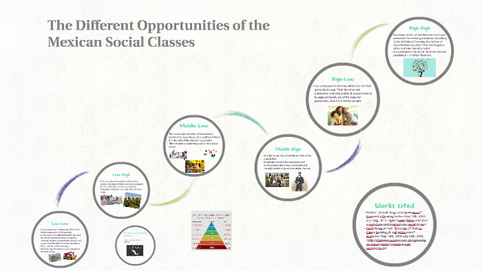 The Different Opportunities of the Mexican social classes by Alicia ...