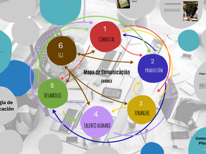 Mapa de Comunicación by Jessie Fernandez on Prezi