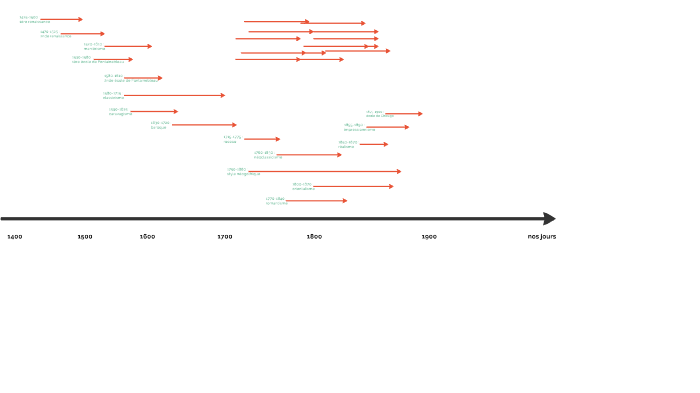 frise chronologique arts by Emilie Mallard on Prezi