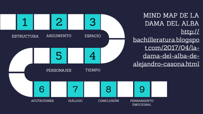 La dama del alba mind map by Victor Sánchez Sánchez on Prezi