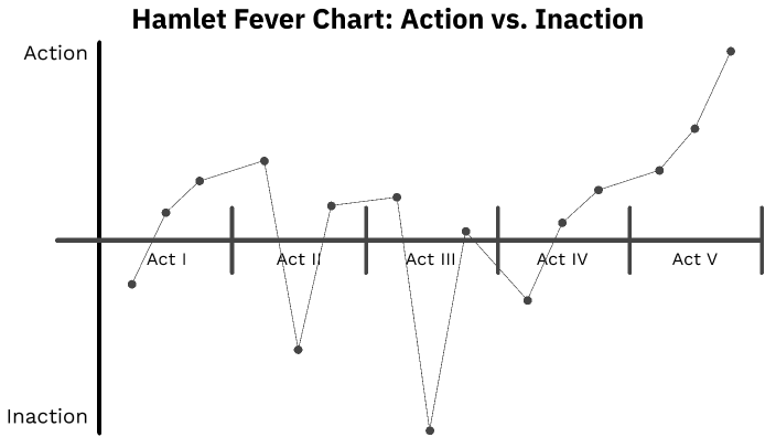 Hamlet Fever Chart by my trieu on Prezi