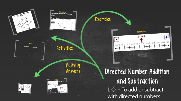 Directed Number Addition and Subtraction by Mr Mattock on Prezi