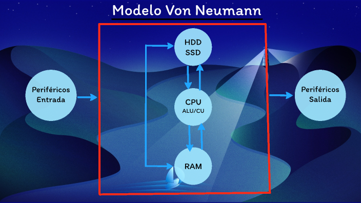 Modelo Von Neumann by Álvaro Encinas Casanova on Prezi