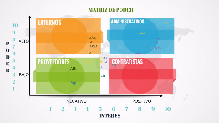 MATRIZ DE PODER by MIGUEL ANGEL MUNOZ GARCIA on Prezi