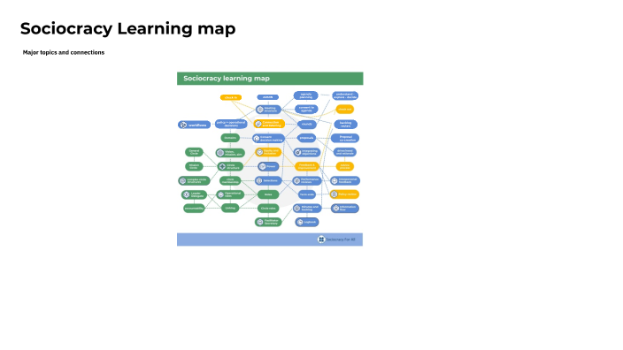 Sociocracy Learning map by Ted Rau on Prezi