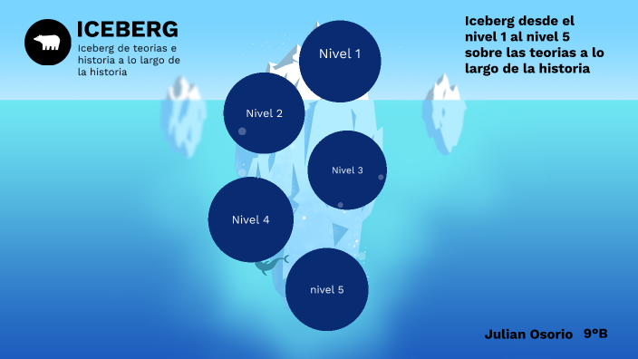 Iceberg de historia by julian l090 on Prezi