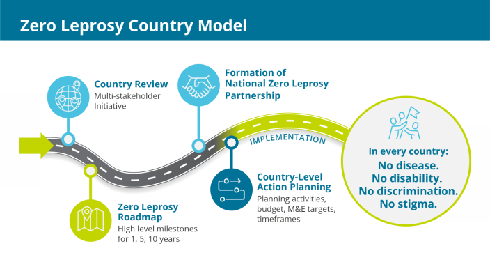 The Zero Leprosy Country Model by Caroline Cassard on Prezi