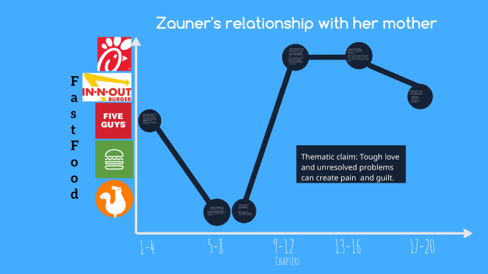 Crying in H-Mart fever chart by Tresden Irvin on Prezi