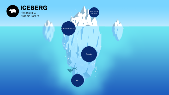 Iceberg de problemas by Sofia Gil on Prezi
