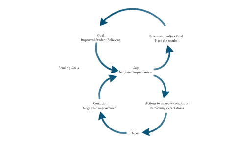 Eroding Goals by Alex Olson on Prezi