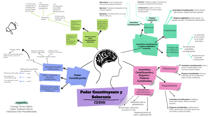 Poder Constituyente y Soberanía by Fatima Cornejo on Prezi