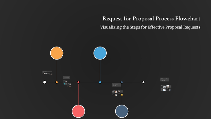 Request for Proposal Process Flowchart by Carlos Carafizi on Prezi
