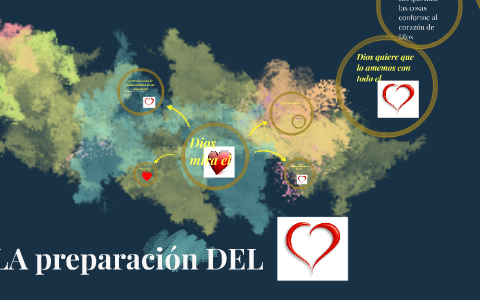 LA PREPARACION DEL CORAZÓN by Jorge Moreno Franco on Prezi