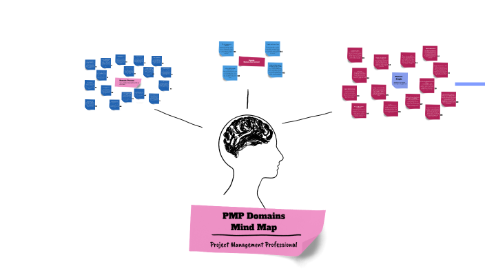 Pmp Mind Map By Muaadh Alsoufi On Prezi