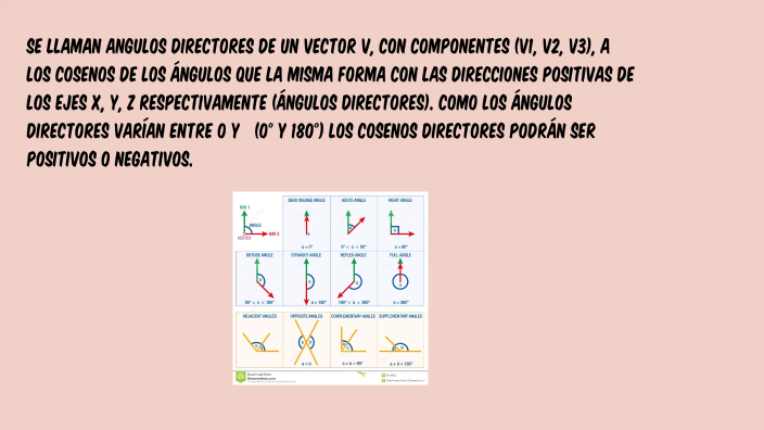 Expresión algebraica de un Vector, norma, ángulos directores, y ...