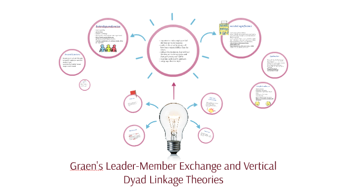 Graen's Leader-Member Exchange and Vertical Dyad Linkage The by