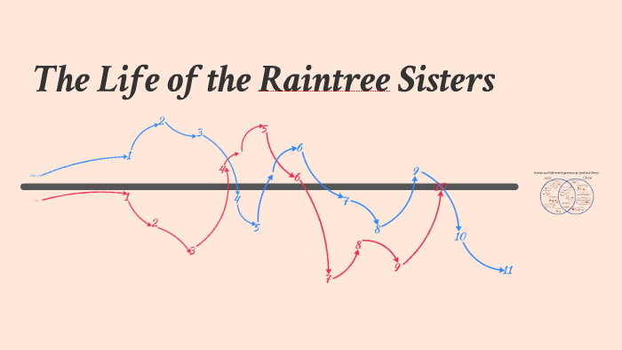 April Raintree by Perry Cheung on Prezi