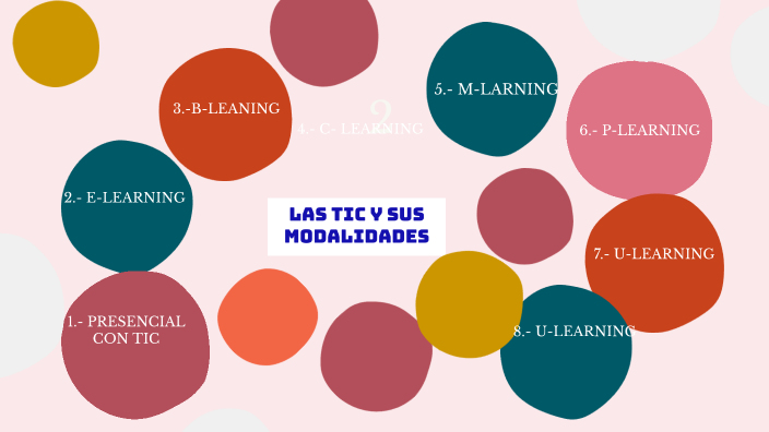 tic y sus modalides by MARIA FERNANDA GONZALES CONDORI on Prezi