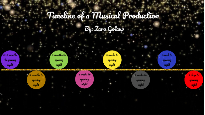 Timeline of a Musical Production by Zara Golaup on Prezi