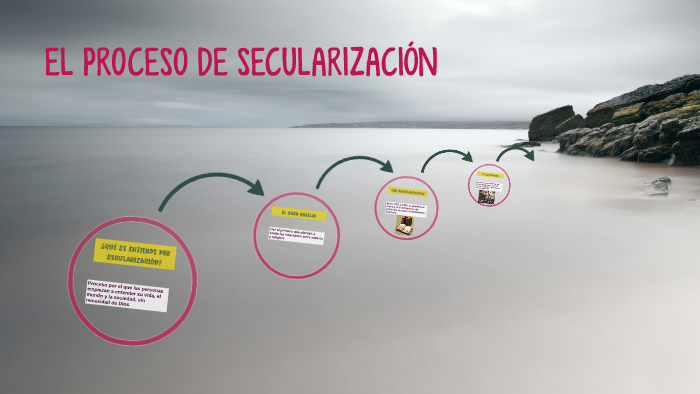 ¿Qué se entiende por secularización? by on Prezi