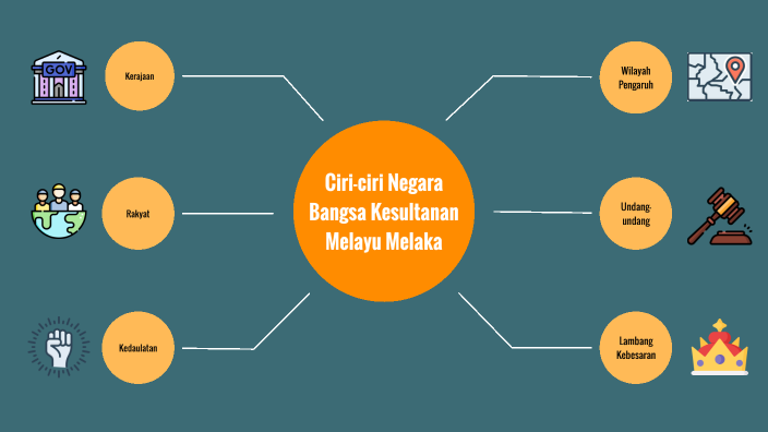 Ciri-ciri Negara Bangsa Kesultanan Melayu Melaka by THIAN YIT CHINN on ...