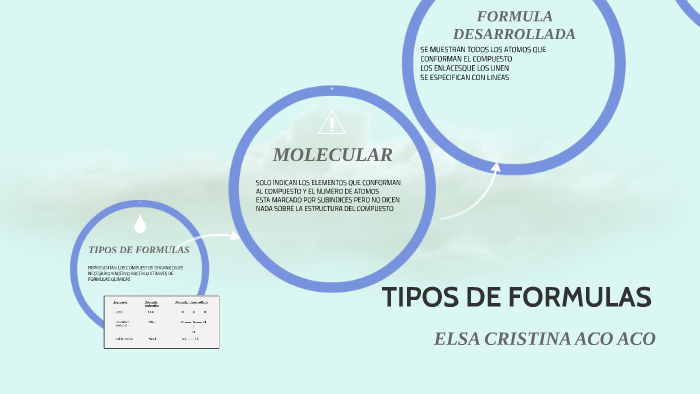 TIPOS DE FORMULAS by alan campos garcia on Prezi