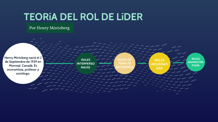 TEORÍA DEL ROL DEL LÍDER by Rosa Rodriguez Gonzalez on Prezi