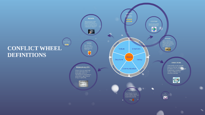 Conflict Wheel Definitions by on Prezi