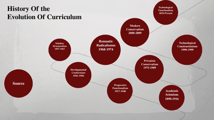 Evolution of Curriculum by Chris Palensky on Prezi