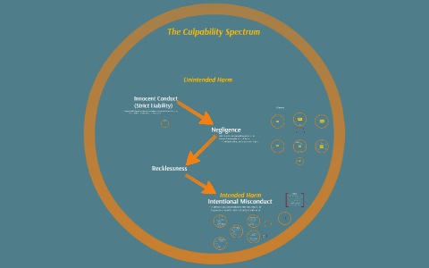 The Culpability Spectrum by Jeannette Shroyer on Prezi